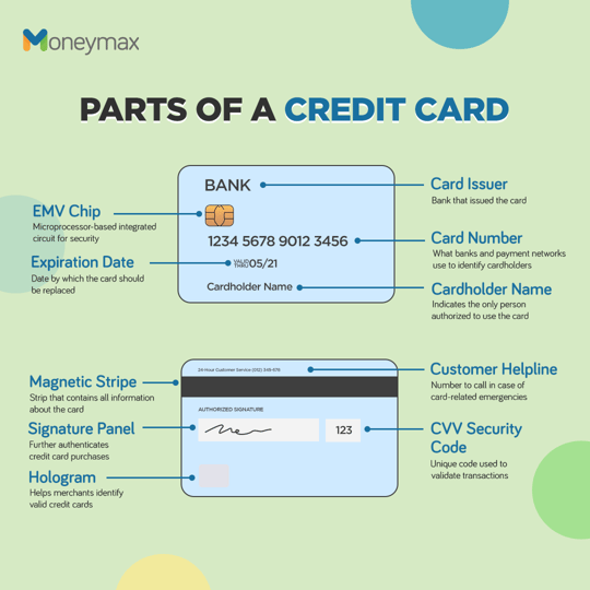Parts of a Credit Card: What They Are and Where to Find Them