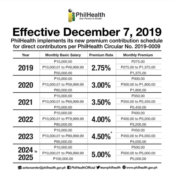 SSS, Pag-IBIG, and PhilHealth Self-Employed Contributions Guide