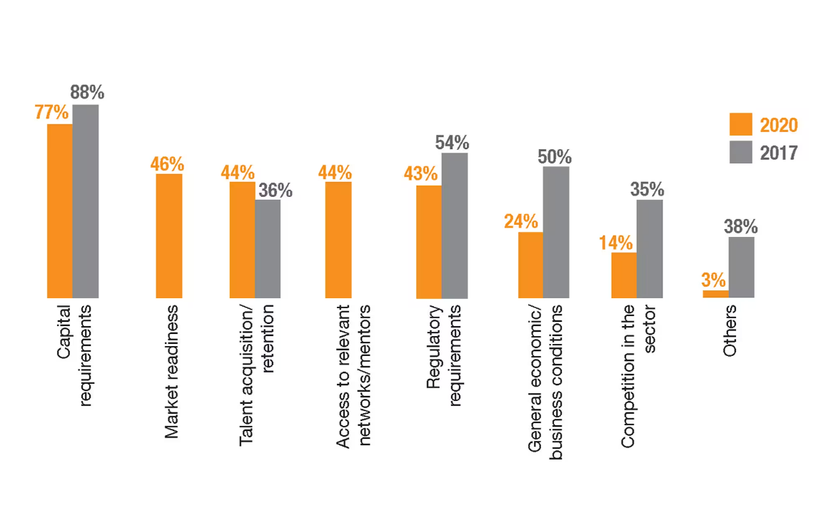 10 Common Startup Business Challenges and How to Overcome Them