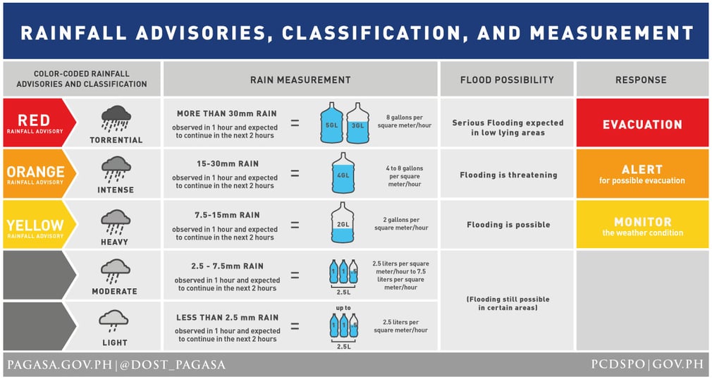 What Do NDRRMC Text Alerts and Rainfall Warnings Mean?